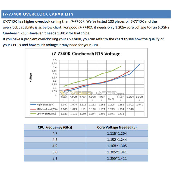 인텔 카비레이크-X, 코어 i7 7740X 국민오버는 5GHz?:: 보드나라