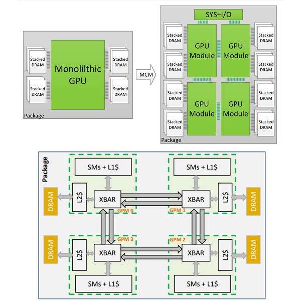 GPU 빅칩 시대 종언? NVIDIA MCM-GPU 관련 논문 발표:: 보드나라