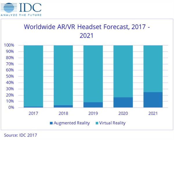 VR 및 AR 헤드셋 시장, 2021년까지 연평균 56% 이상 성장할 것:: 보드나라