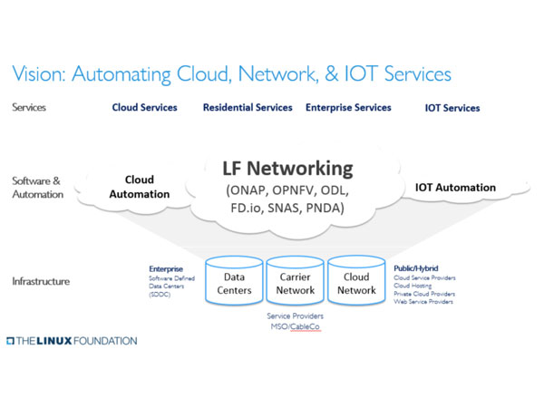 리눅스 재단, 글로벌 네트워킹 프로젝트 조화를 위한 LFN 발표:: 보드나라