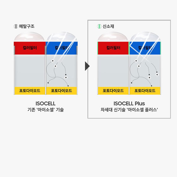 삼성전자, 이미지센서 신기술 '아이소셀 플러스(ISOCELL Plus)' 발표:: 보드나라