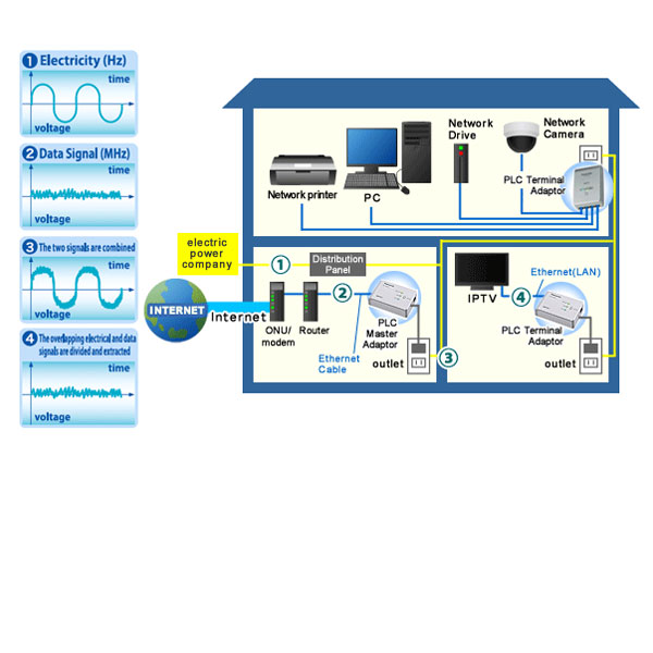 파나소닉, 차세대 HD-PLC 기술 IEEE 1901a 국제표준 채택:: 보드나라