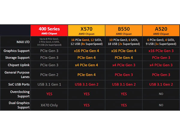 AMD B550과 A520 칩셋 스펙 유출:: 보드나라