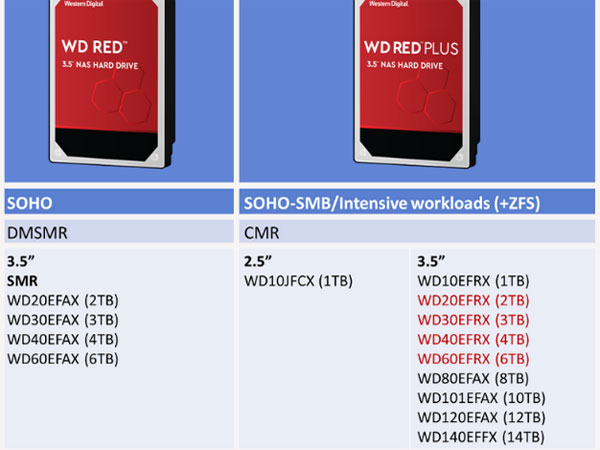 WD Red HDD, SMR 방식 Red와 CMR의 Red Plus로 양분:: 보드나라