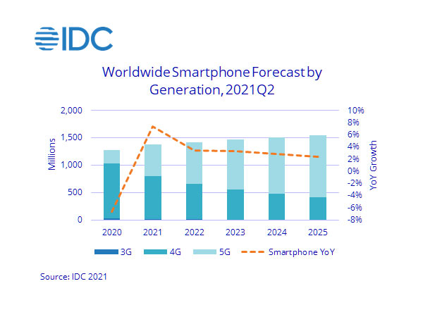 올해 전세계 스마트폰 출하량 7.4% 증가, 내년에는 5G 비중 절반 넘을 것:: 보드나라