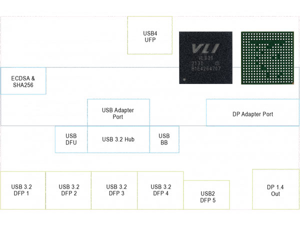 VIA Labs USB 4 컨트롤러 VL830 발표, 4분기 파트너사 공급 계획:: 보드나라
