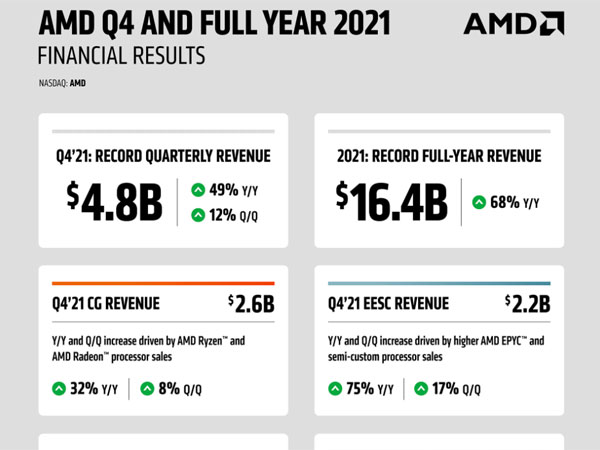 AMD, 2021년 4분기 및 연간실적 발표.. 매출 및 영업이익 증가:: 보드나라
