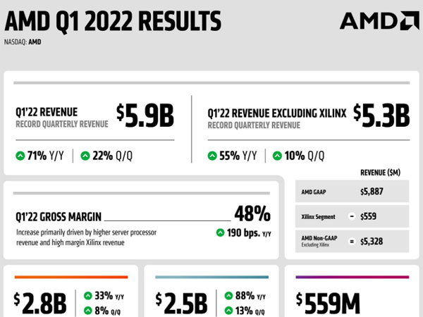 AMD 2022 회계년도 1분기 실적 발표, 매출 71% 증가한 59억 달러 기록:: 보드나라