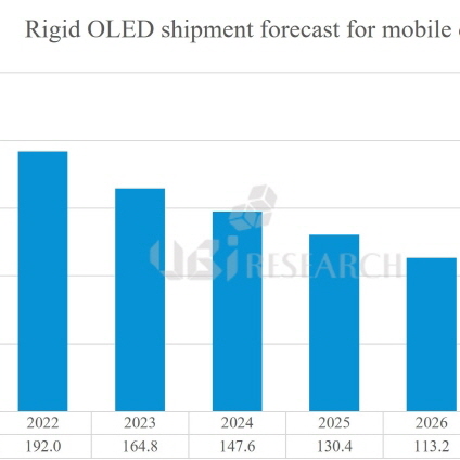 유비리서치, 스마트폰용 rigid OLED연평균 12.9% 하락.. 2027년 9600만대 전망:: 보드나라