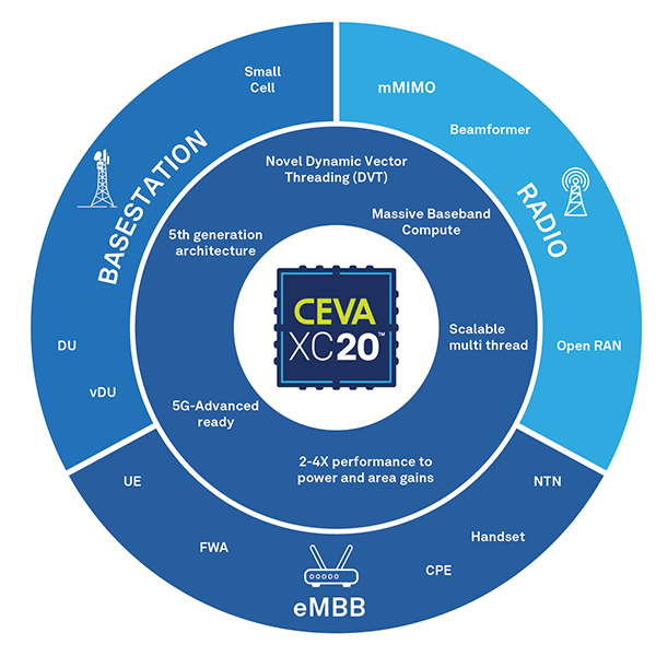 CEVA, 5G 어드밴스드 지원 DSP 아키텍처 CEVA-XC20 발표:: 보드나라