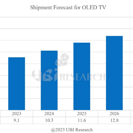 TV용 OLED 패널 출하량, 2023년 910만대에서 연평균 11.6%의 성장률로 2027년 1,410만대 될 것으로 전망 ...