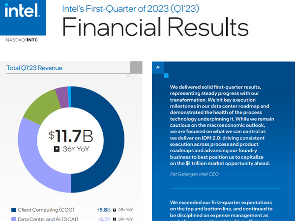 인텔 2023년 1분기 실적 발표, 매출 36% 감소 및 2분기 연속 적자 기록:: 보드나라