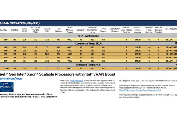 인텔, 세계 최초로 내장 가속기 탑재한 vRAN용 프로세서 상용 출시:: 보드나라
