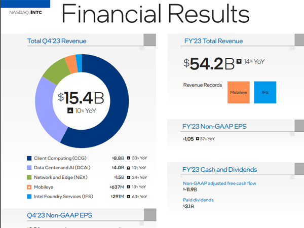 인텔 2023년 4분기 실적 발표, 154억 달러 매출 및 흑자 전환:: 보드나라