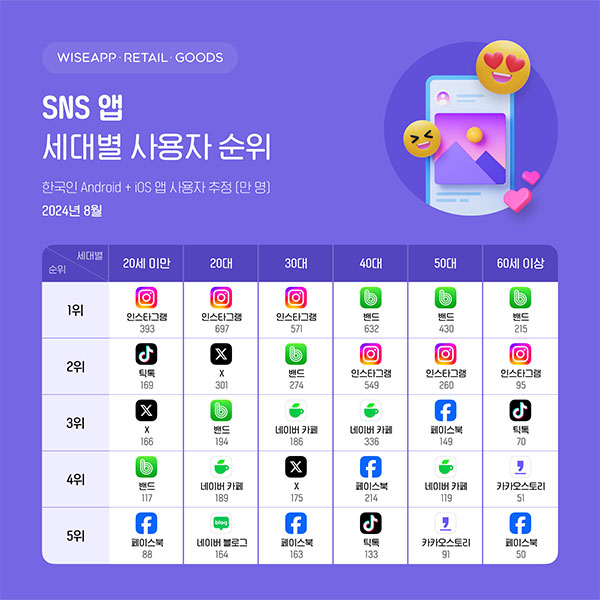 와이스앱, 세대별 한국인이 가장 많이/가장 오래 사용하는 SNS 앱은?:: 보드나라