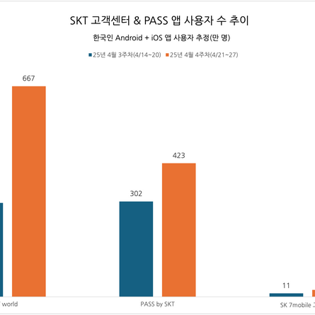 SKT 해킹 이후, T world와 PASS 앱 주간 사용자 수 124%, 40% 증가:: 보드나라