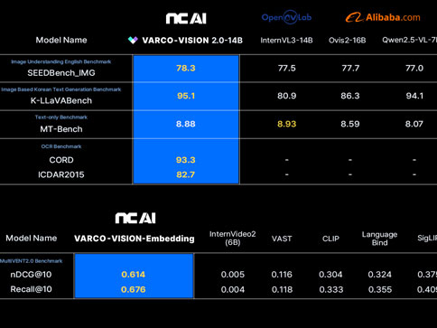 NC AI, VARCO-VISION 2.0 멀티모달 모델 4종 오픈소스 공개:: 보드나라