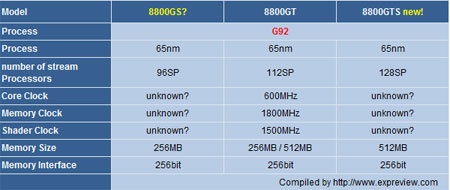 G92는 GeForce 8800GS/ GT/ GTS의 3가지로 나온다.:: 보드나라