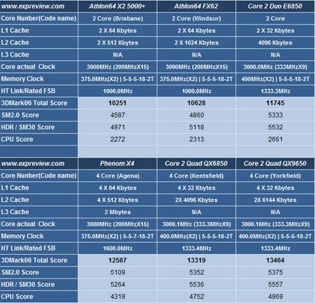 AMD Phenom X4와 기존 CPU들의 3DMark06 성능 비교:: 보드나라