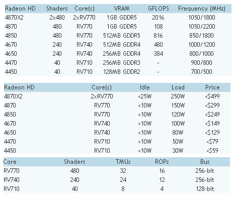 AMD ATI Radeon HD 4000 시리즈 정보 공개!:: 보드나라
