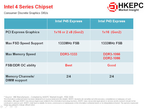 인텔 P45에 이어 메인스트림 시장에 P43 칩셋도 내놓는다.:: 보드나라