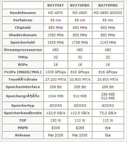 AMD RV770 사용한 HD 4870과 HD 4850 스펙 정보:: 보드나라