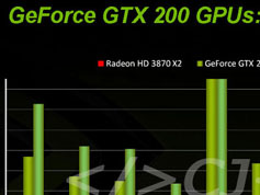 NVIDIA GeForce GTX 200 시리즈 vs Radeon HD3870X2 게이밍 성능 비교:: 보드나라