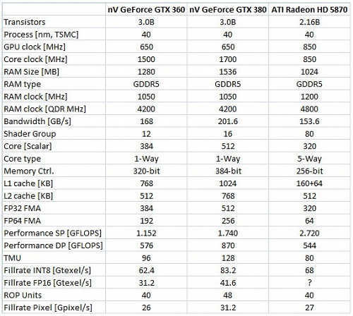 엔비디아 Fermi 기반 GTX 300 시리즈 스펙공개?:: 보드나라