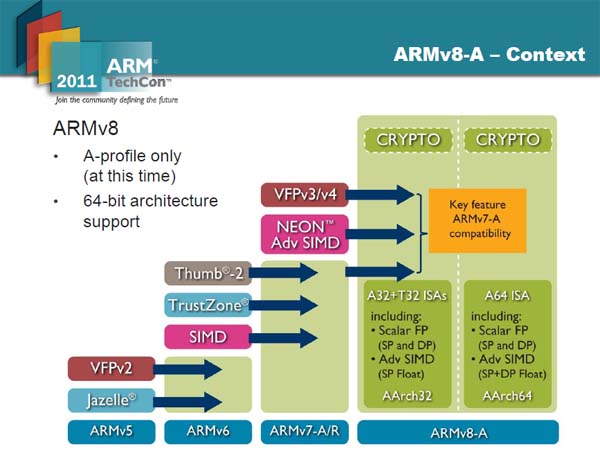 ARM, 64비트 지원 차세대 ARMv8 아키텍처 기술 공개:: 보드나라