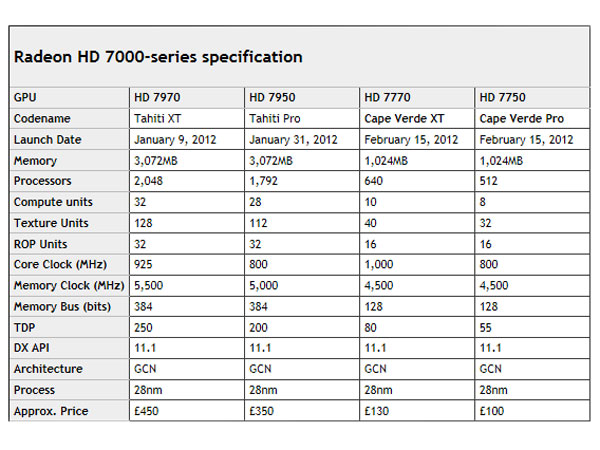 AMD 28nm 라데온 HD 7700 시리즈는 2월 15일 출시?:: 보드나라