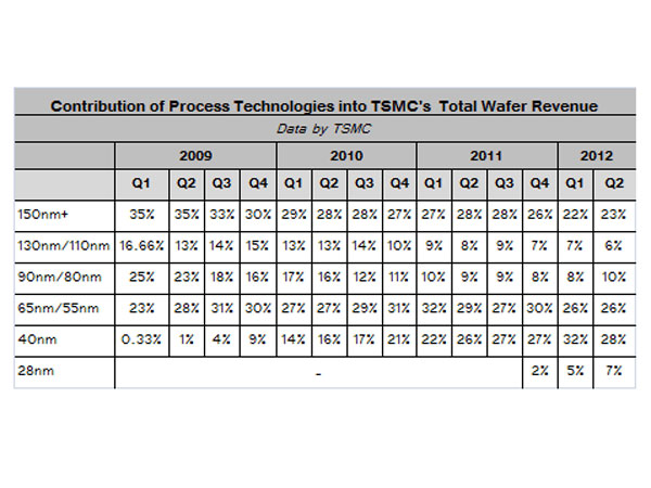 TSMC, 28nm 공정 칩 생산량 올해 2분기 거의 70% 증가:: 보드나라