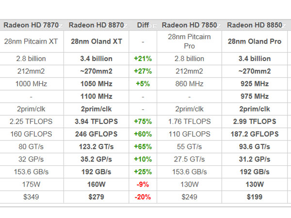 AMD 차세대 퍼포먼스 28nm GPU, 라데온 HD 8870/ 8850 스펙 공개:: 보드나라