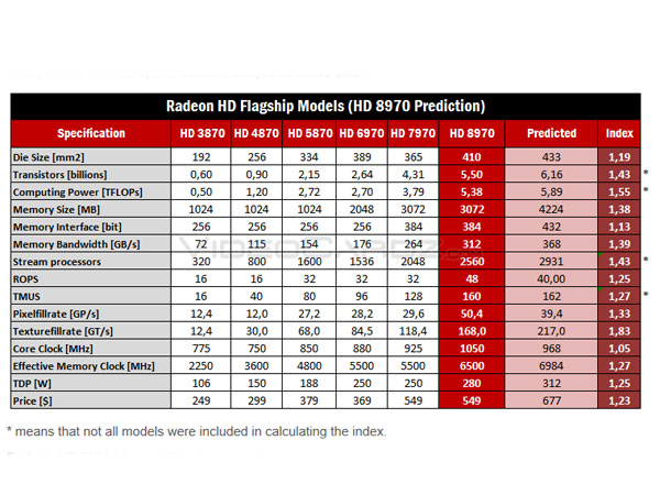 AMD 차세대 GPU 라데온 HD 8970 샘플은 빠르면 11월, 출시는 내년 2월?:: 보드나라