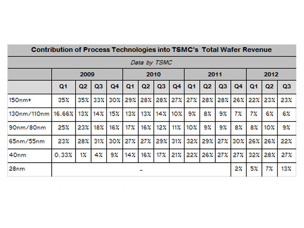 TSMC, 28nm 칩 생산 올해 1분기의 2배 증가:: 보드나라