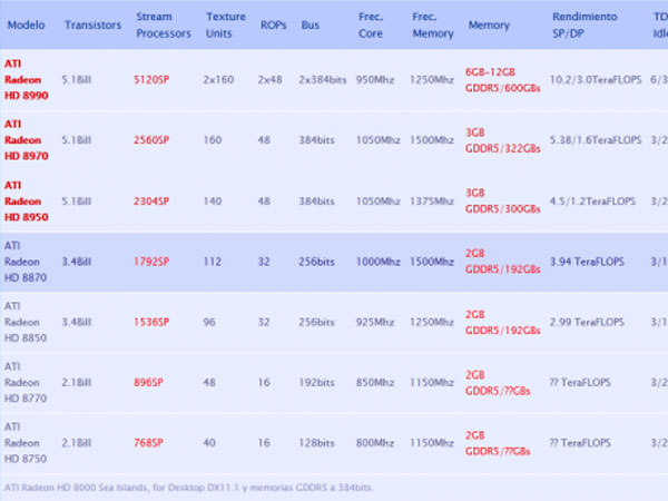AMD 차세대 라데온 HD 8900/ 8800/ 8700 시리즈 스펙 정보:: 보드나라