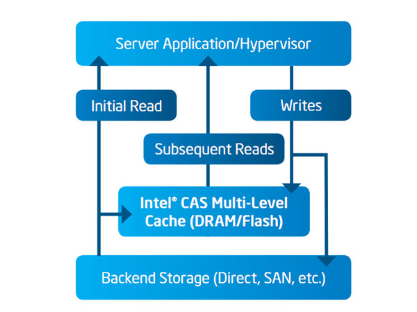인텔 데이테센터용 SSD 캐싱 솔루션 CAS 2.0 발표:: 보드나라