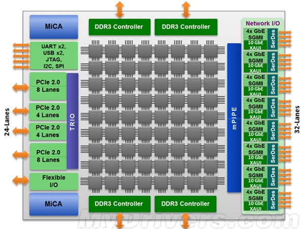 TILEra, 72코어 기반의 프로세서 TILE-Gx8072 발표:: 보드나라