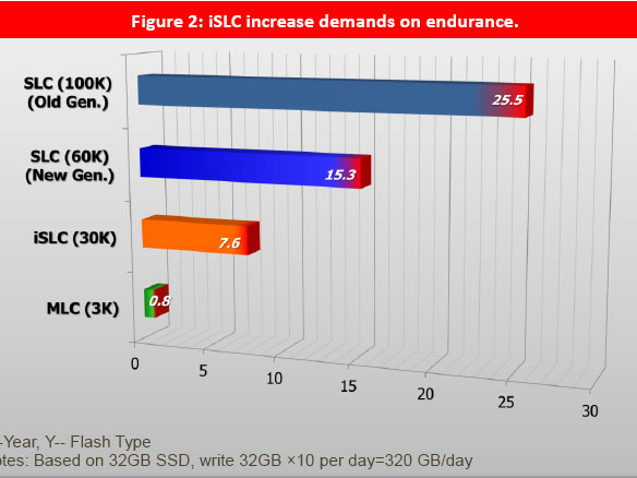 Innodisk, MLC 수명 10배 이상 늘린 iSLC 기술 발표:: 보드나라