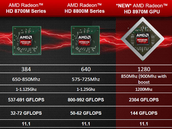 AMD, 노트북용 그래픽 카드 라데온 HD 8970M 출시:: 보드나라