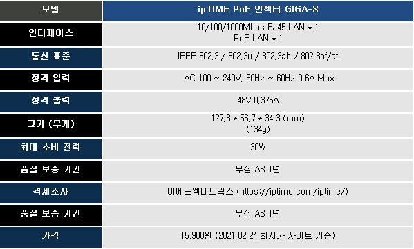 랜선만으로 전원까지 한번에,EFM ipTIME PoE 인젝터-GIGA-S | 케이벤치 리뷰